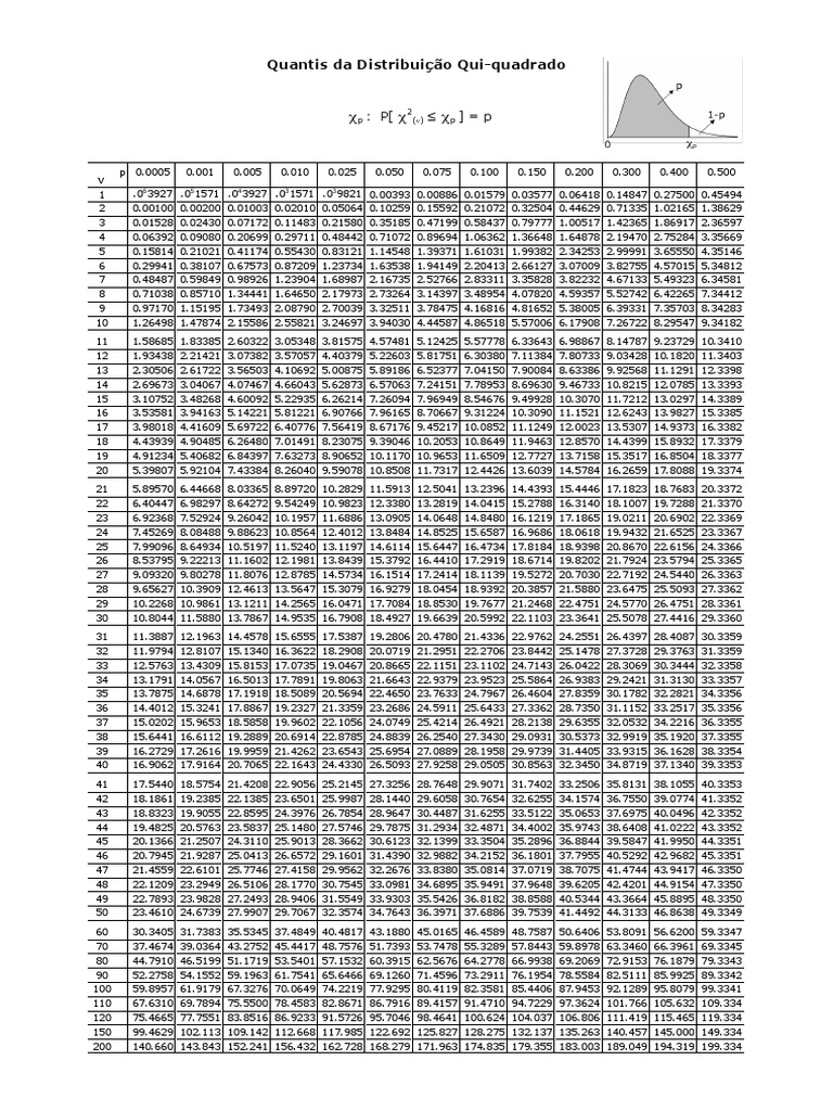 Tabelas Do Qui-Quadrado | PDF