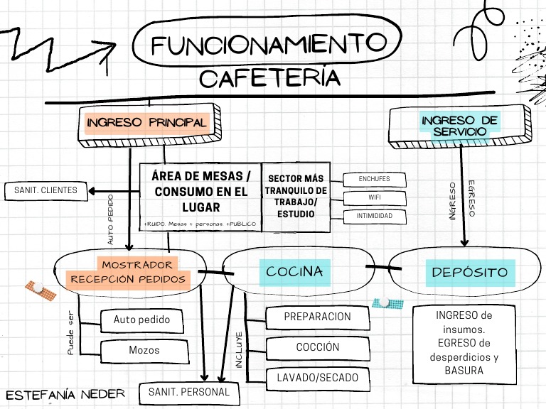 Diagrama Funcionamiento Cafeteria. | PDF