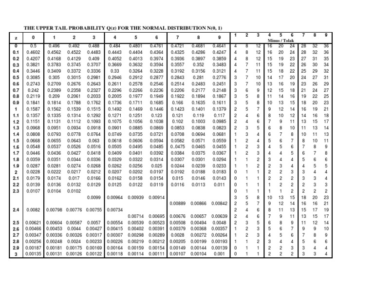Standard Normal Distribution Table Pdf