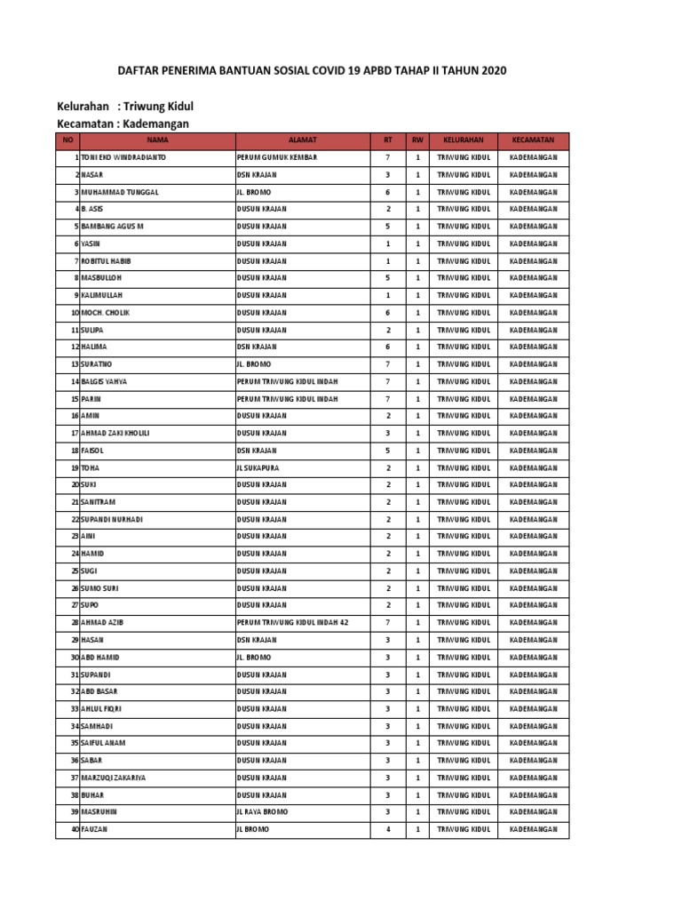 Daftar Penerima Bantuan Sosial Covid 19 Apbd Tahap Ii Tahun 2020 Kelurahan: Triwung Kidul ...