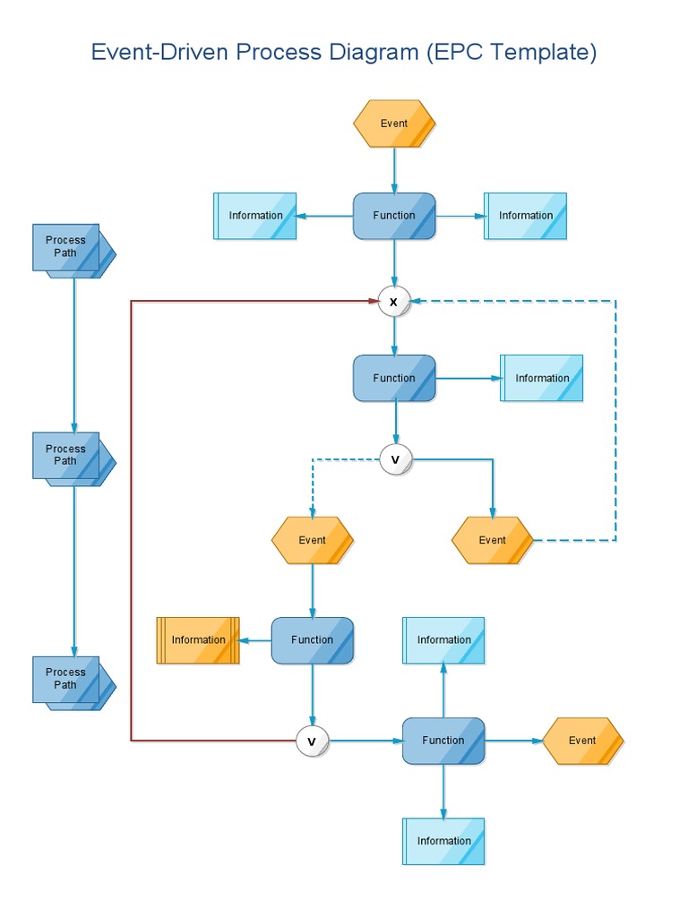 Event-Driven Process Diagram (EPC Template) | PDF