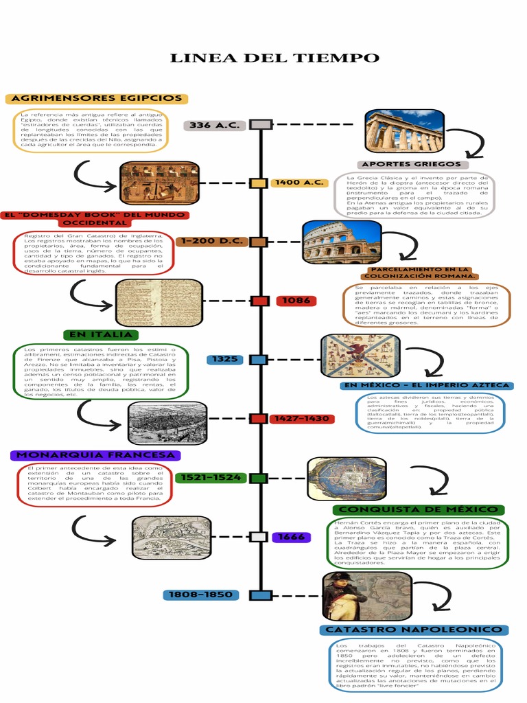 Infografia Línea Del Tiempo Historia Timeline Doodle Multicolor | PDF