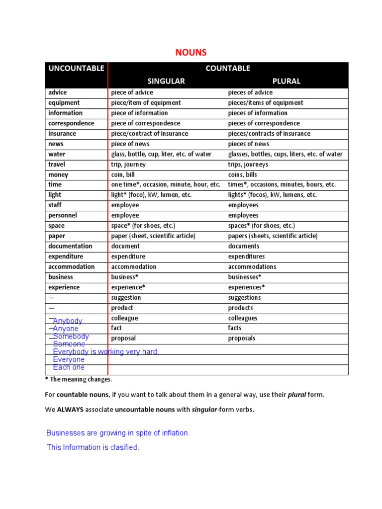 Countable And Uncountable Nouns 2 Pdf Grammatical Number Plural