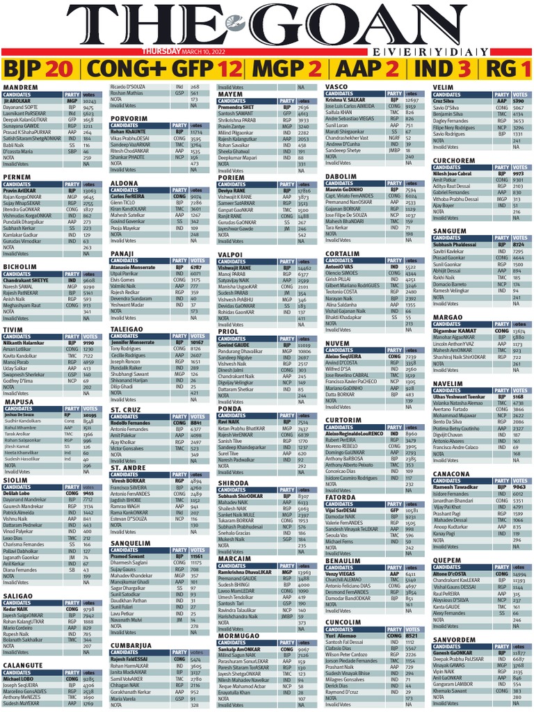2022-Goan MLA Election-Final Result | PDF | Politics Of India | Indian ...
