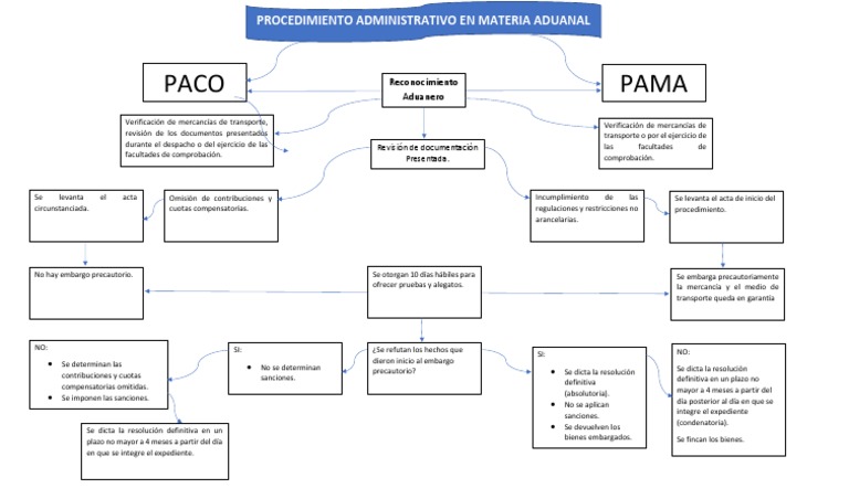 Paco Pama: Procedimiento Administrativo en Materia Aduanal | PDF