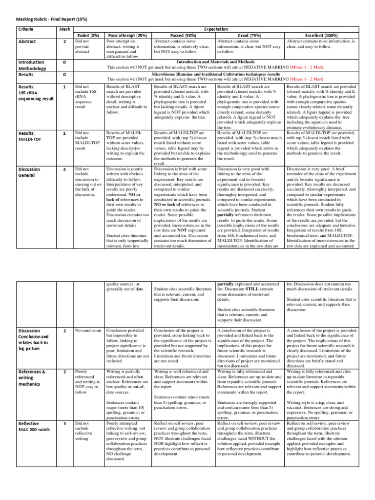 2023 Marking Rubric - Final Report | PDF | 16 S Ribosomal Rna | Science