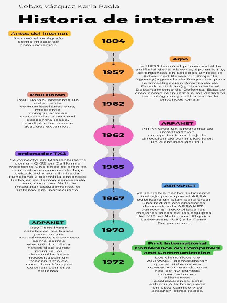Historia Del Internet | PDF
