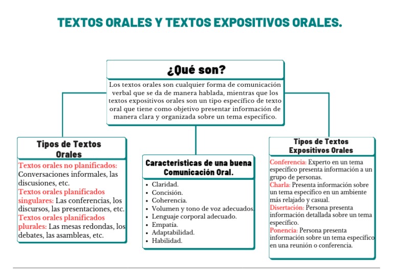 Textos Orales Y Textos Expositivos Orales.: ¿Qué Son? | PDF