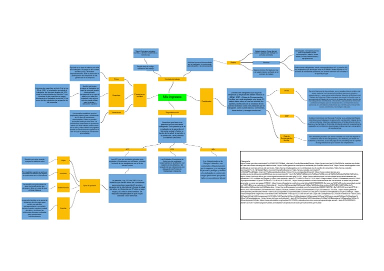 Mapa Mental - Mis Ingresos | PDF | Salario | Pensión