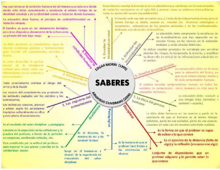 7 Saberes | PDF
