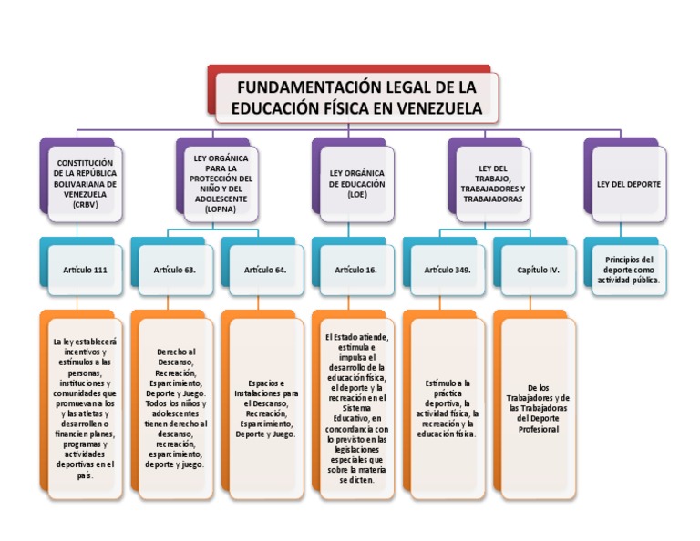 #11.1 Fundamentación Legal de La Educación Física en Venezuela | PDF ...