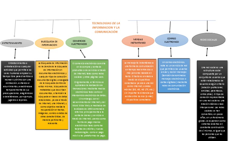 Mapa Conceptual | PDF | Internet | Comercio electrónico