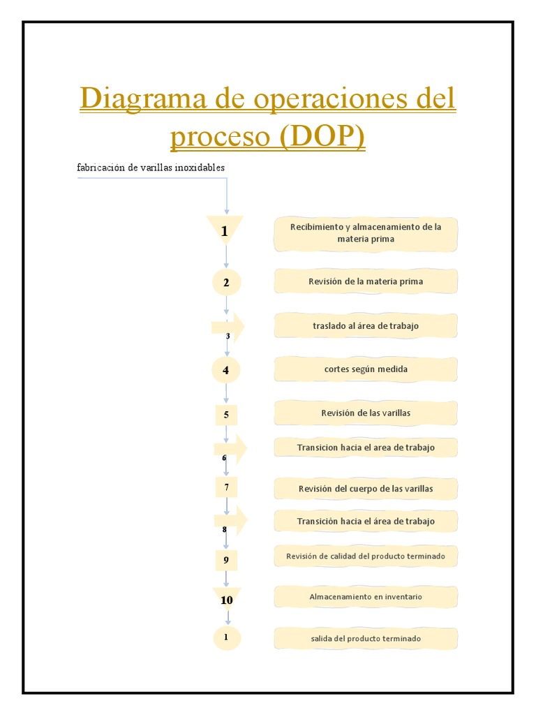 Diagrama DOP | PDF | Tecnología