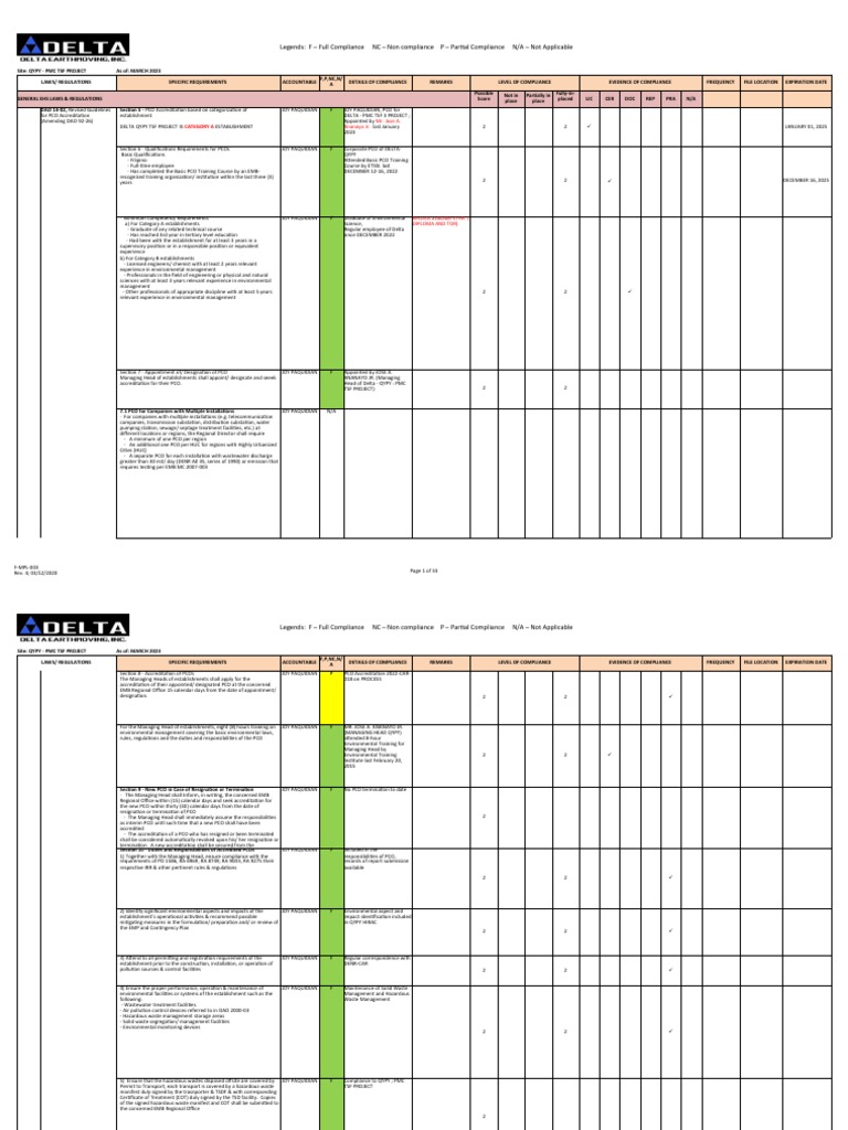 QYPY 1st Quarter 2022 Delta Master List of EHS Compliance Obligations | PDF