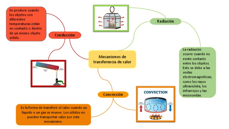 mecanismos de transferencia de calor | PDF