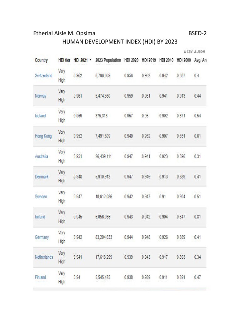 Human Development Index (Hdi) by 2023 | PDF