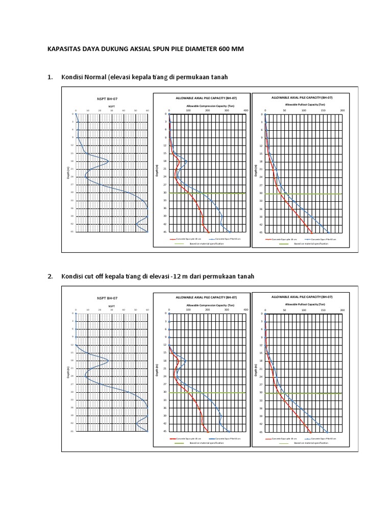 Nilai Kapasitas Daya Dukung Spun Pile 600 Keramasan | PDF