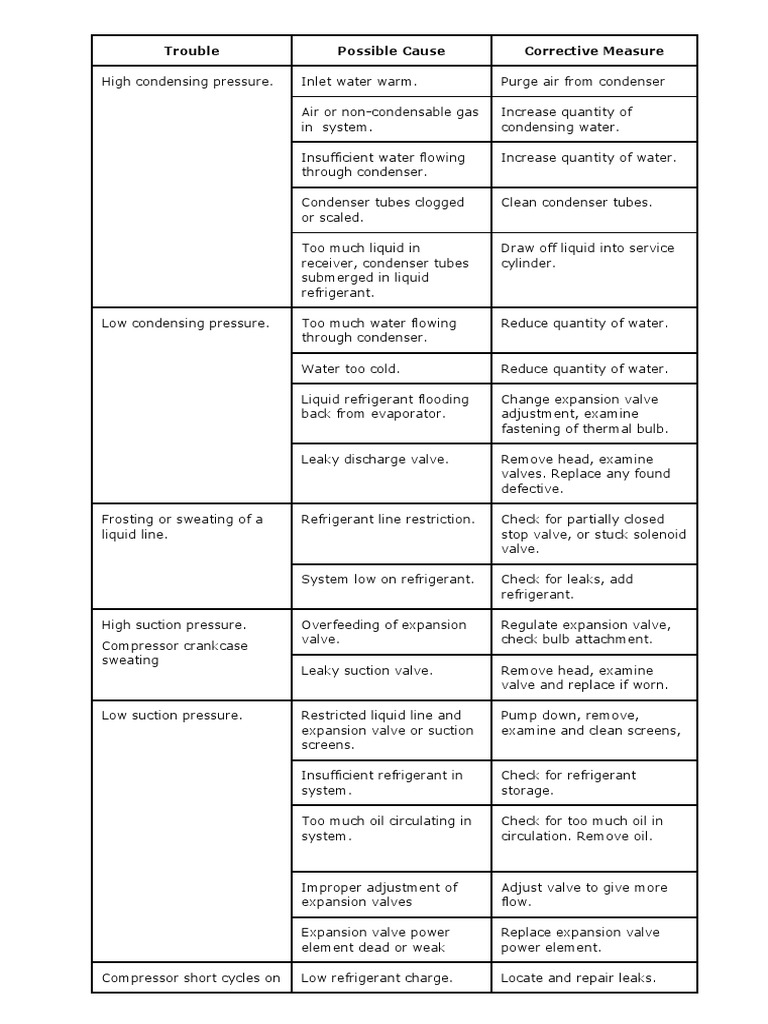 Problem Cause & Trouble-Shooting | PDF