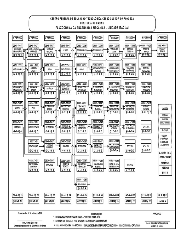 Fluxograma - Eng Mec - Campus Itaguaí | PDF