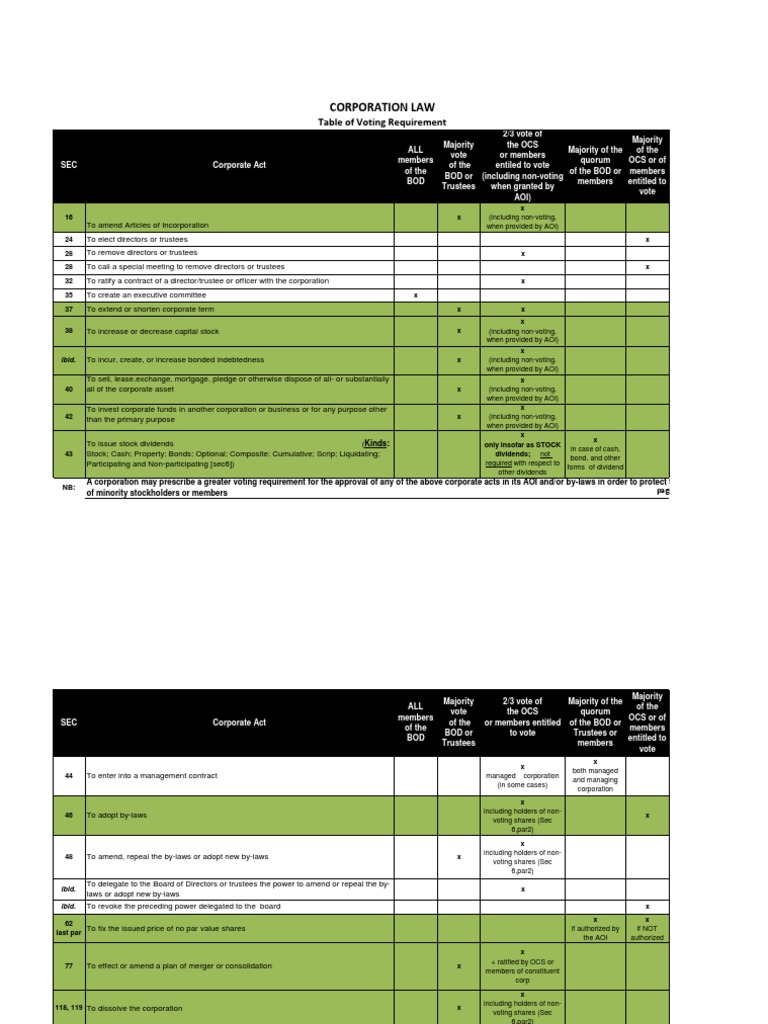 Voting Requirements in Corporations | PDF | Board Of Directors ...