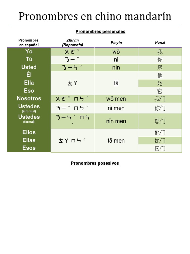 Pronombres en Chino Mandarín: Yo Tú Usted Él Ella Eso Nosotros Ustedes Ustedes Ellos Ellas Esos ...
