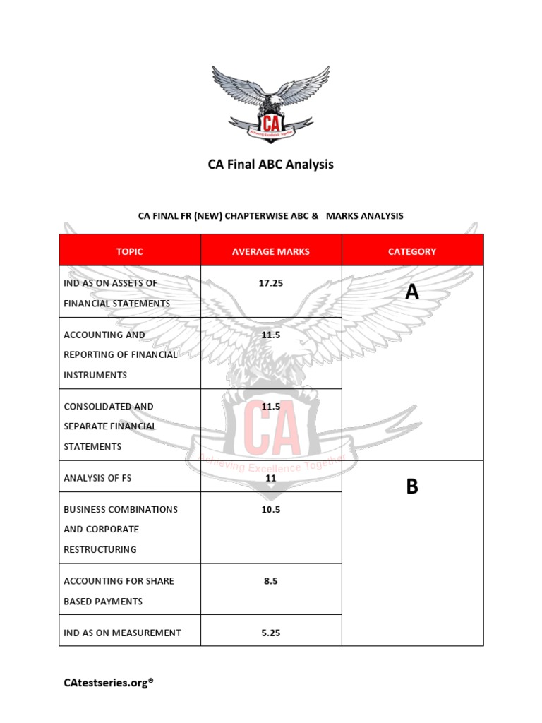 Ca Final Abc Analysis and Marks Weightage Mentoring 1679573674 | PDF | Audit | Valuation (Finance)
