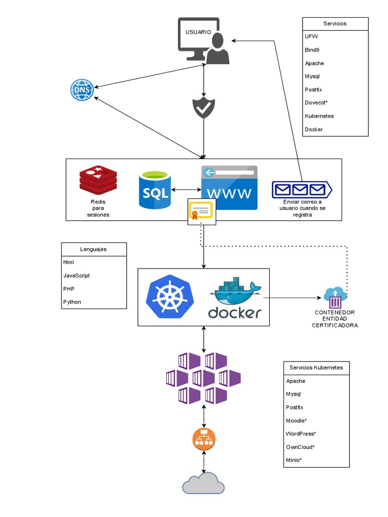 Diagrama Proyecto Final - Drawio | PDF
