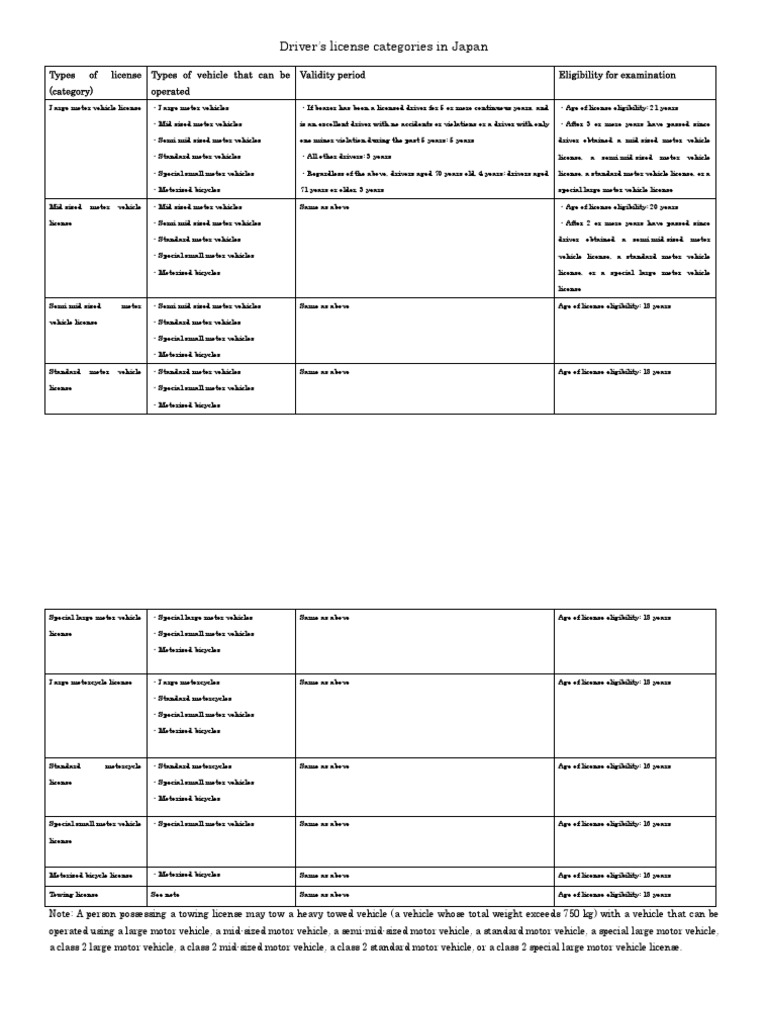 1 Drivers License Categories | PDF | Motorcycle | Vehicles
