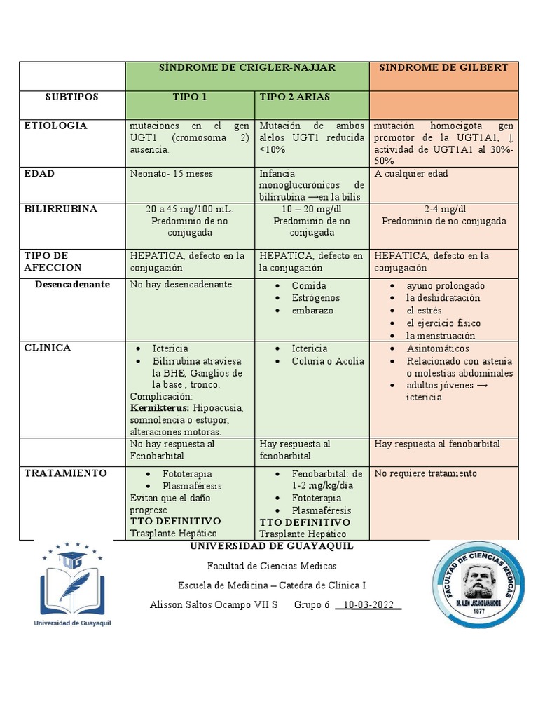 Síndrome de Crigler VS Gilbert | PDF | Causas de la muerte ...
