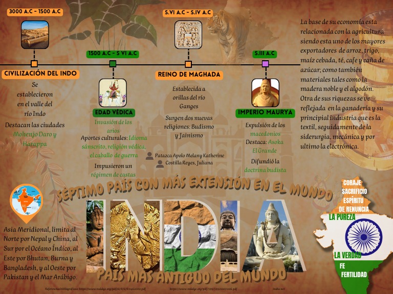 Infografia La India | PDF