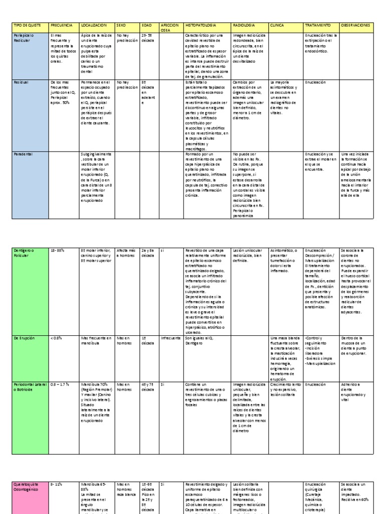 TIPO DE QUISTE | PDF | Epitelio | Diente