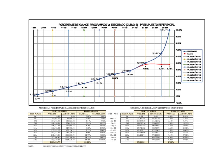GRAFICO AVANCE DE OBRA CURVA S Diciembre | PDF