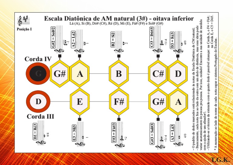 Escala Diatônica de AM natural (oitava inferior) | PDF