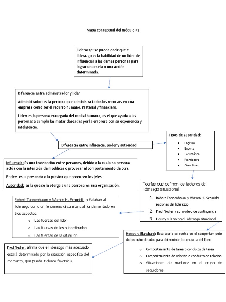Mapa Conceptual de Los Modulos | PDF