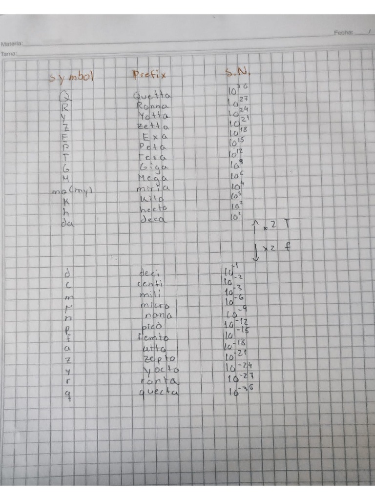 Prefixes and Symbols Table | PDF