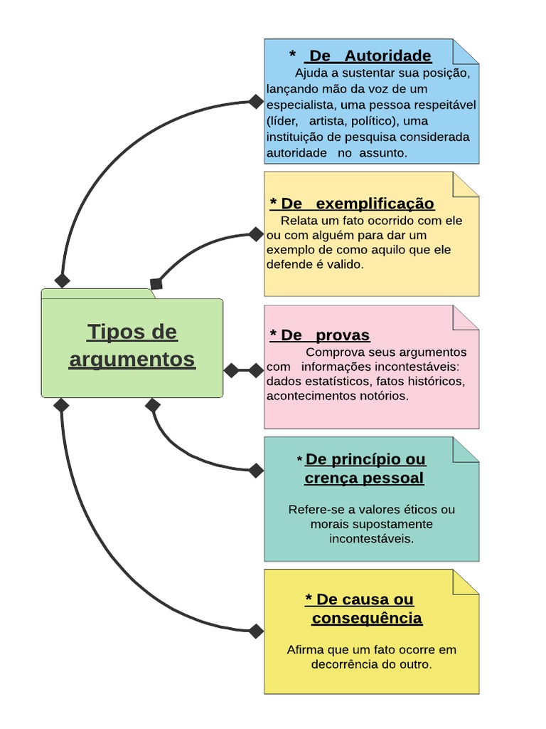 MAPA MENTAL - Tipos de Argumentos | PDF
