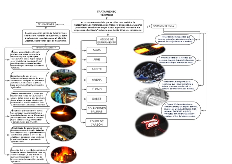 Mapa Conceptual Tratamiento Térmico | Descargar gratis PDF | Acero | Dureza