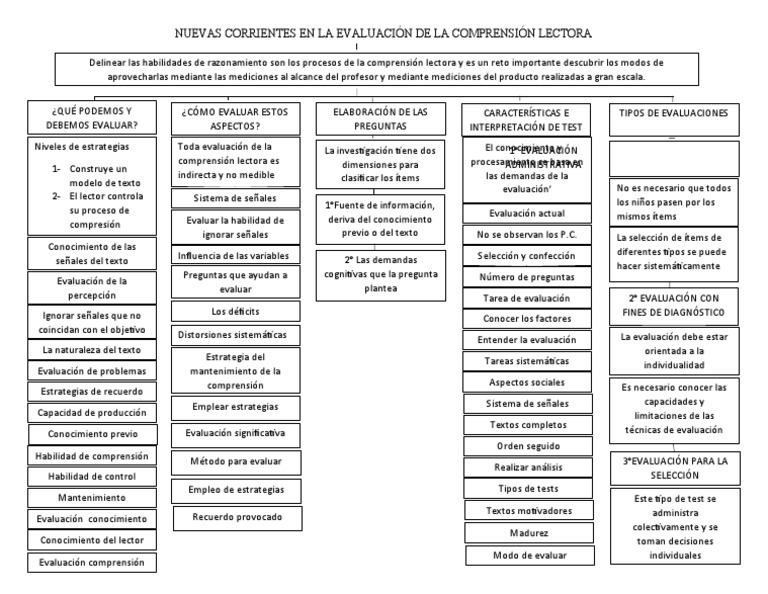 3ra Lectura Nuevas Corrientes en La Evaluación, Representacion Textual ...