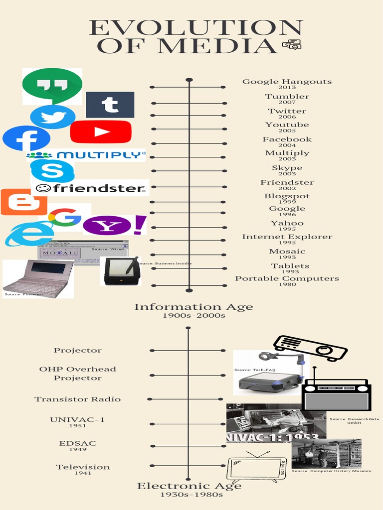 Evolution of Media Timeline | PDF | Computing | Information And Communications Technology