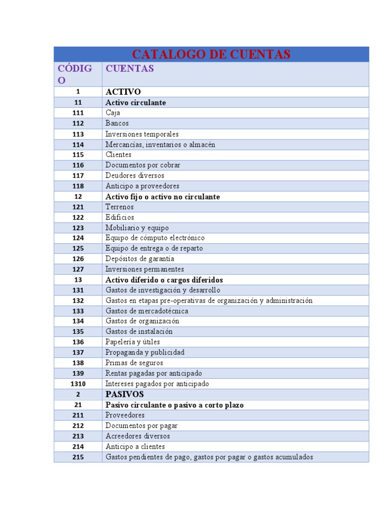 Catalogo de Cuentas | PDF | Finanzas y dinero