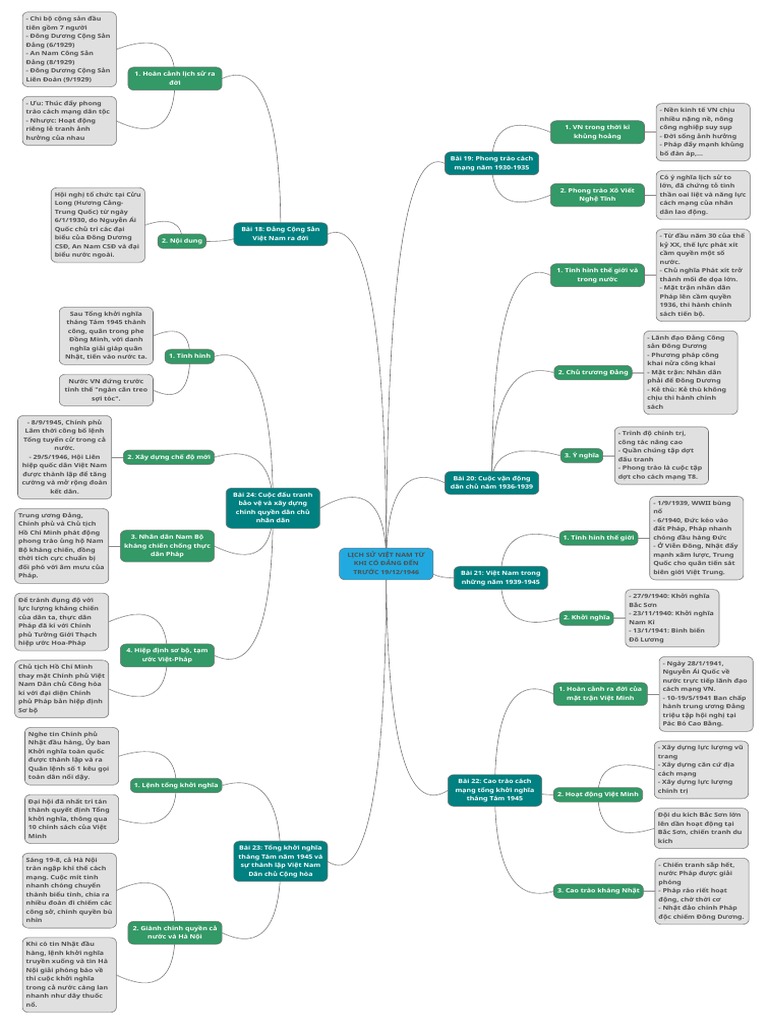 Mindmap | PDF