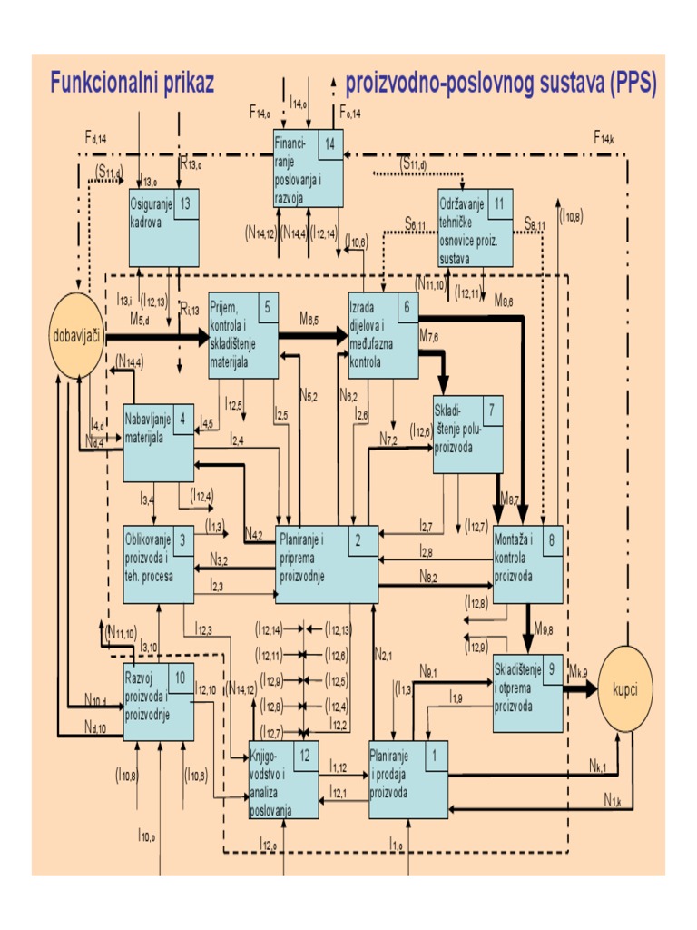 PPO P01 - Proizvodno Poslovni Sustav | PDF