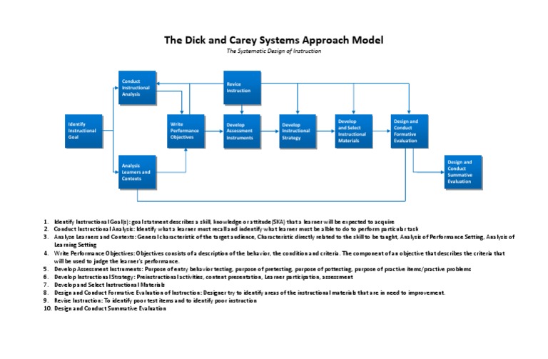 The Dick&Carey Systems Approach Model | PDF