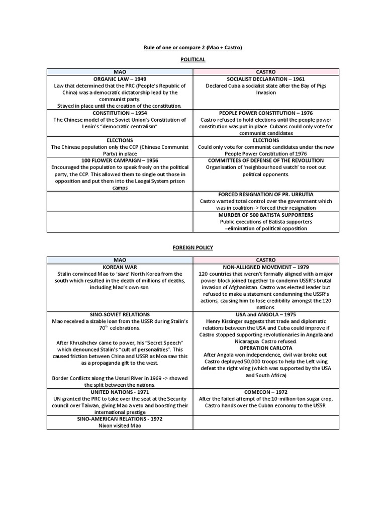 Rule of One or Compare 2 Dictators (MAO AND CASTRO) Revision | PDF
