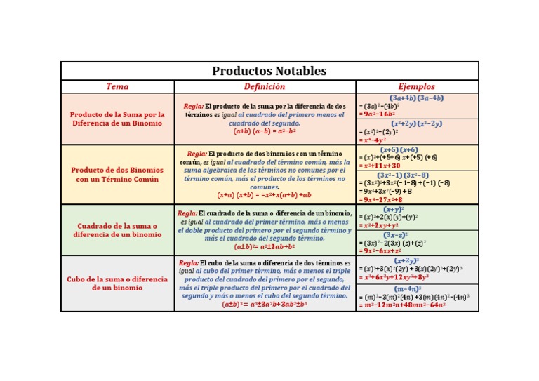 Productos Notables: Tema Definición Ejemplos | PDF | Álgebra | Matemáticas