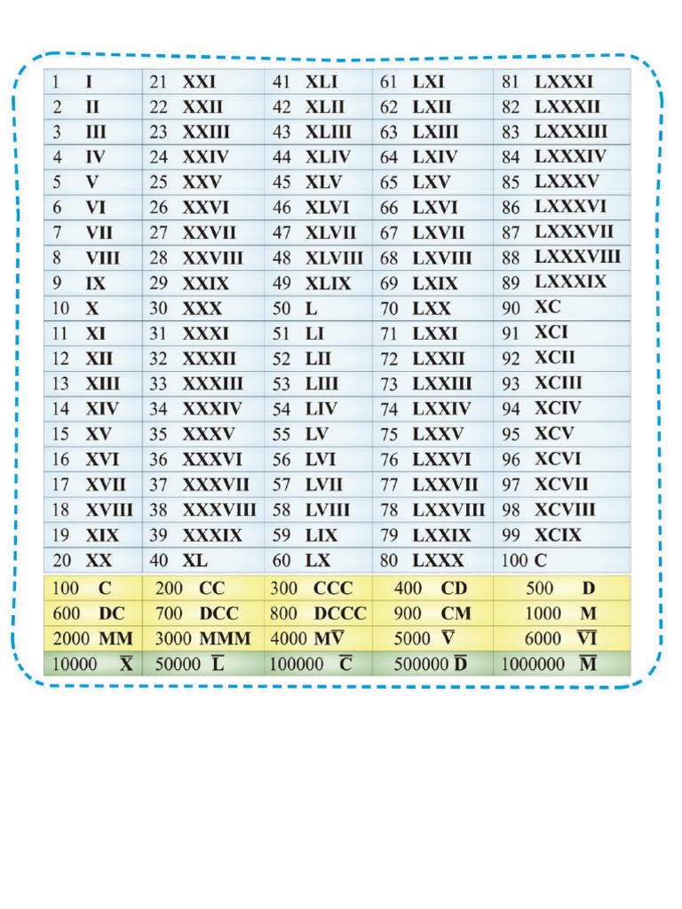 Numeros Romanos de 1 Al 10,000 | PDF