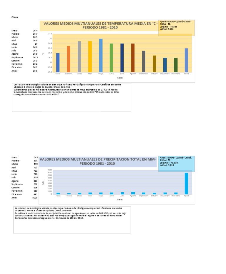 Temperatura y Precipitacion Quibdó - Chocó | PDF | Ciencias de la ...