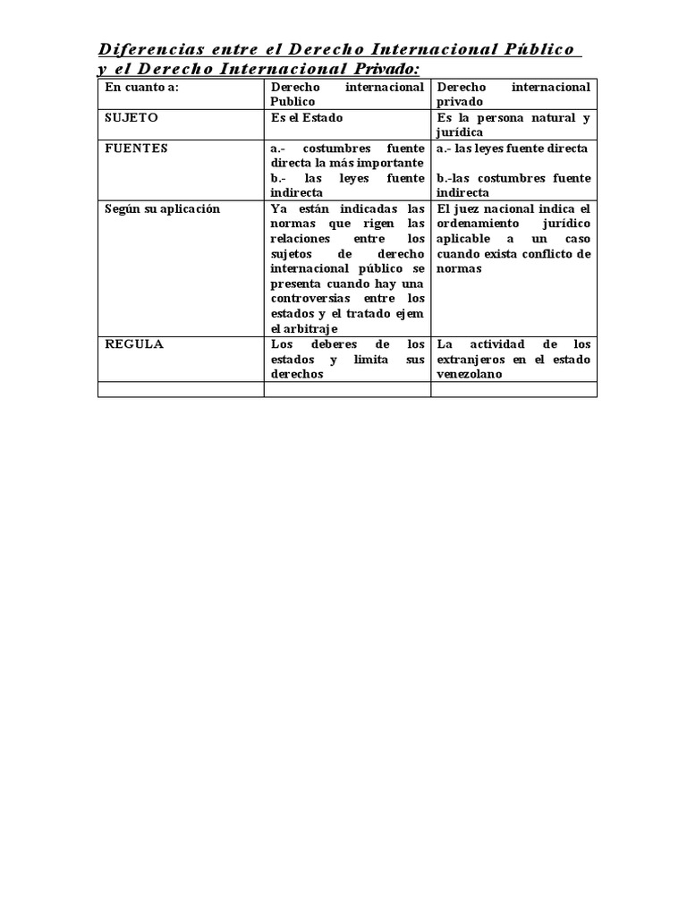 Diferencias Entre Derecho Publico y Privado | PDF