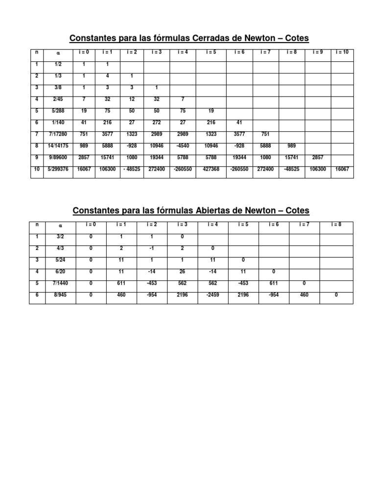 Constantes para Las Fórmulas Cerradas de Newton - Cotes | PDF