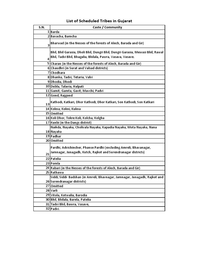 List of Scheduled Tribes in Gujarat: S.N. Caste / Community | PDF